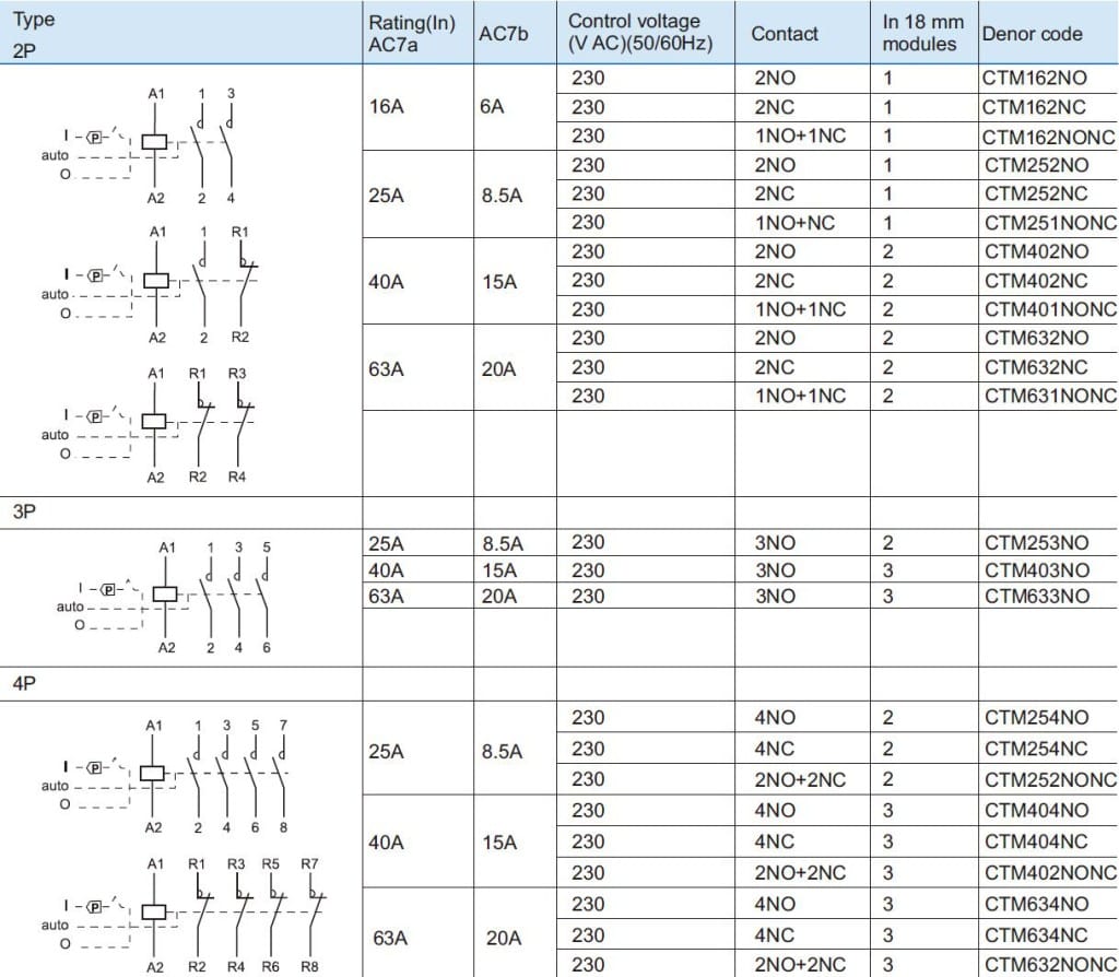 Modular Contactors Manual Control WCT – Denor – Modular Contactor ...